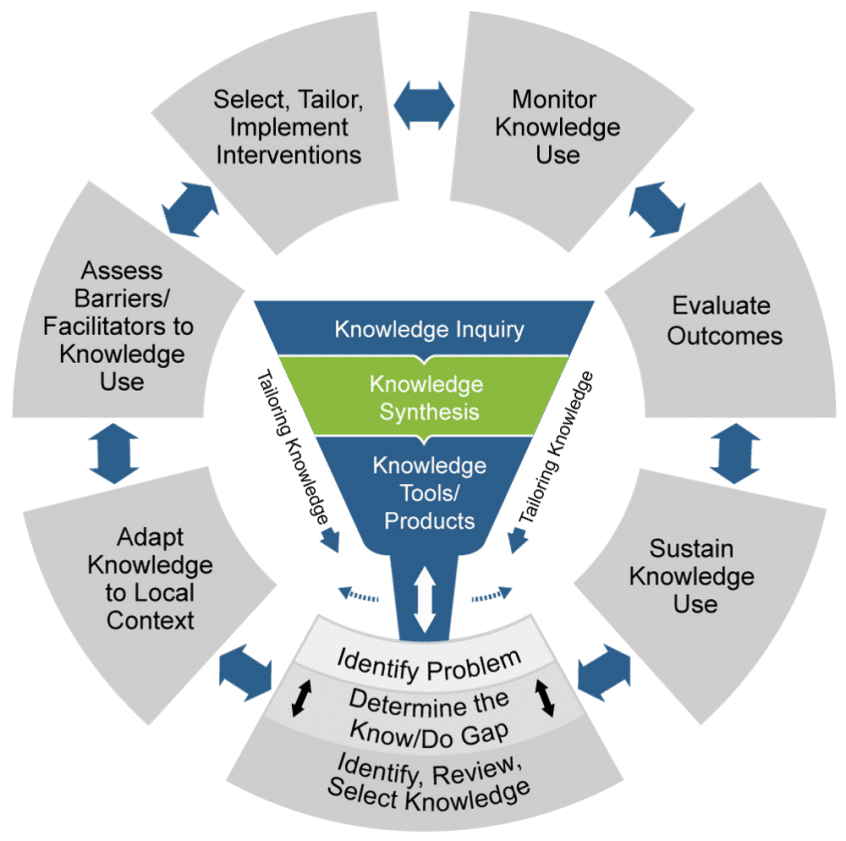 Knowledge-to-Action Framework | CEBI